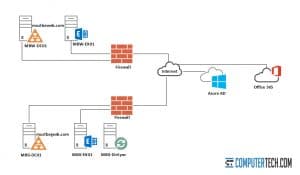 A Step by Step Install of Azure Active Directory Connect