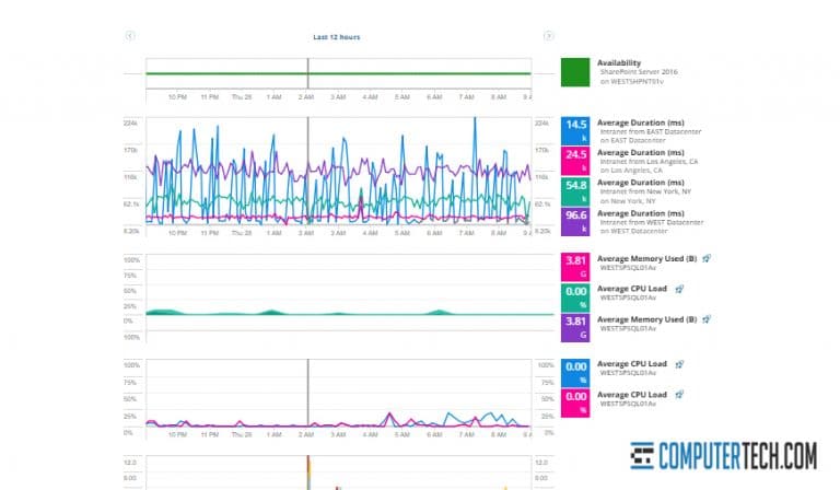 How to Speed Up a Slow Windows 2012, 2016, or 2019 Server